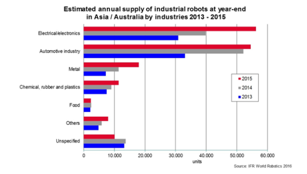 How is Robotic Technology used in Australia?